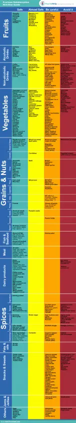 Fructose Malabsorption Food List: Which Foods to Avoid