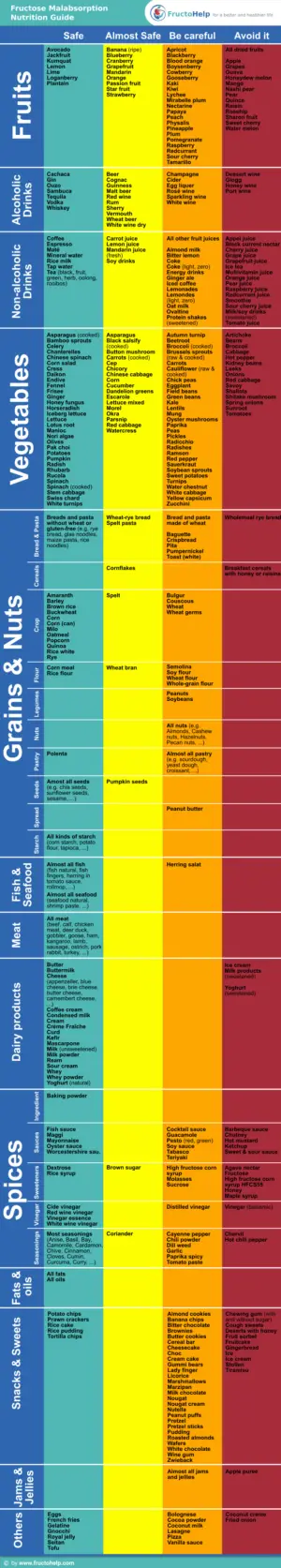 Fructose Malabsorption Food List: Which Foods to Avoid
